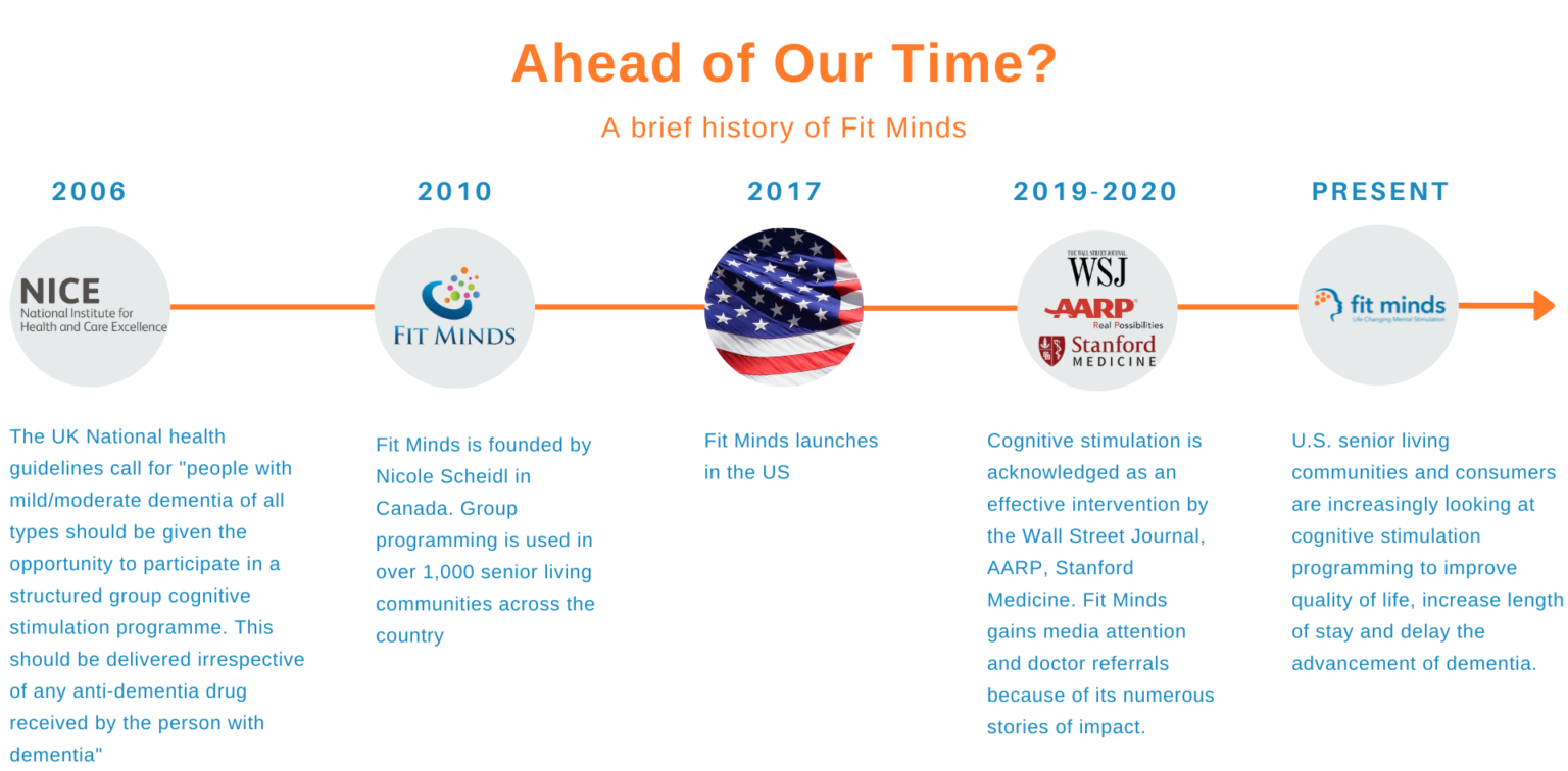 Fit Minds - Fit Minds